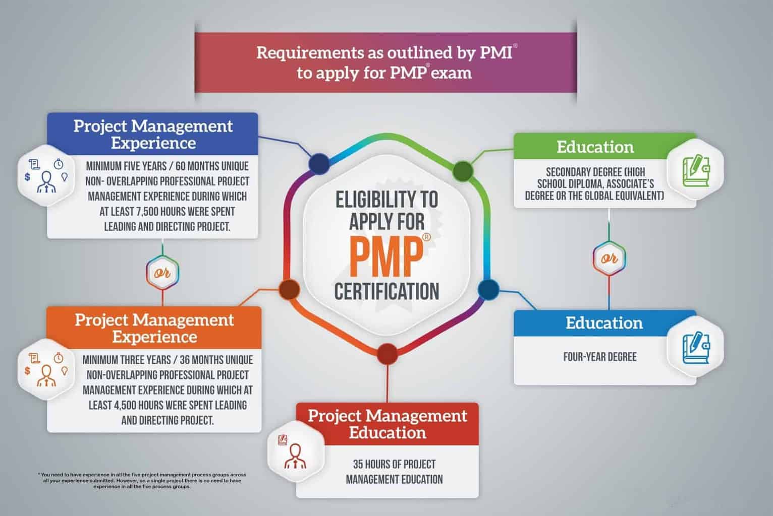 PMP Certification Requirements 2020 Complete PMP Requirements Eligibility